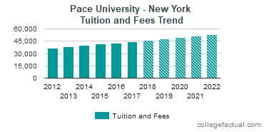 Pace University - New York Tuition and Fees
