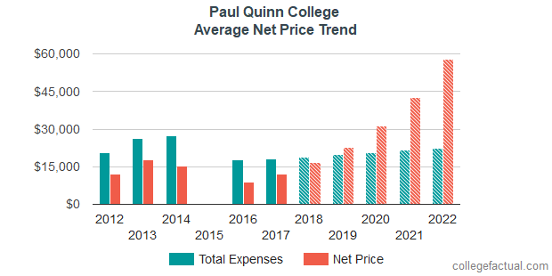 Paul Quinn College Costs& Find Out the Net Price
