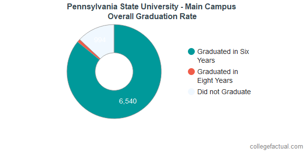 Pennsylvania State University - University Park Graduation Rate ...