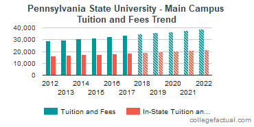 Pennsylvania State University - University Park Tuition and Fees