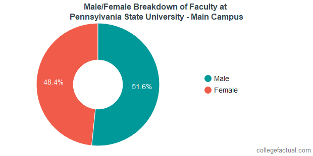 Pennsylvania State University - University Park Diversity: Racial ...