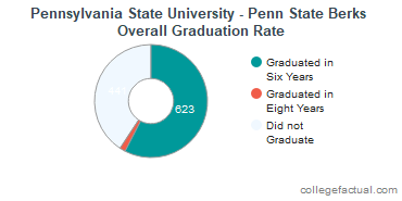 Pennsylvania State University - Berks Graduation Rate & Retention Rate