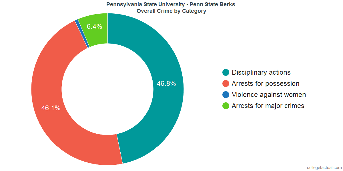 How Safe is Pennsylvania State University - Berks? Learn About Campus ...