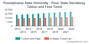 Pennsylvania State University - Harrisburg Tuition and Fees