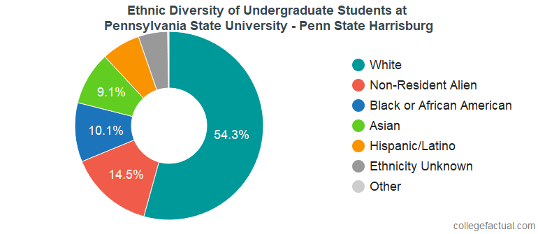 Pennsylvania State University - Harrisburg Diversity: Racial ...