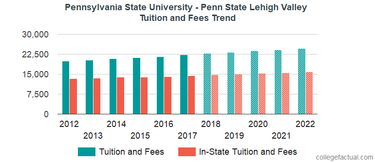 Pennsylvania State University - Lehigh Valley Tuition and Fees