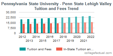 Pennsylvania State University - Lehigh Valley Tuition and Fees