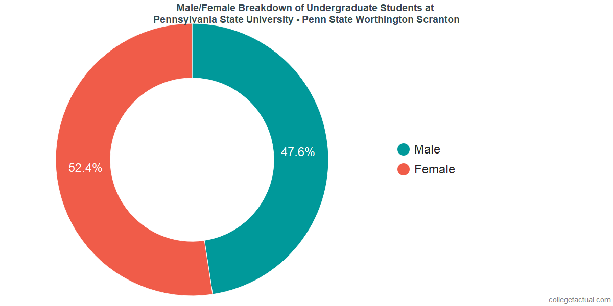 Pennsylvania State University - Worthington Scranton Diversity: Racial ...