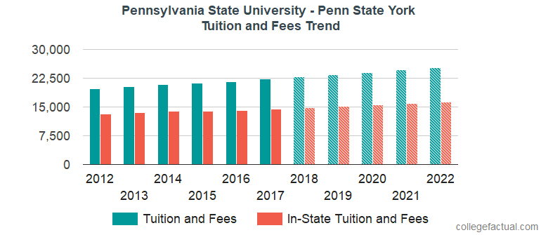 Pennsylvania State University - York Tuition and Fees