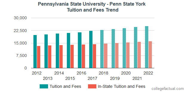 Pennsylvania State University - York Tuition and Fees