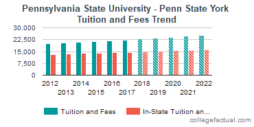 Pennsylvania State University - York Tuition and Fees