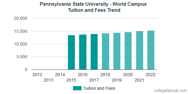 Pennsylvania State University - World Campus Tuition and Fees