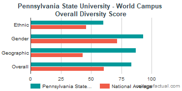 Pennsylvania State University - World Campus Diversity: Racial ...