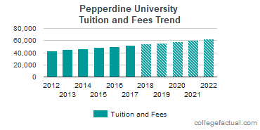 Pepperdine University Tuition and Fees