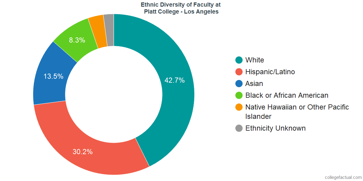 Platt College - Los Angeles Diversity: Racial Demographics & Other Stats