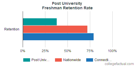 Post University Graduation Rate & Retention Rate