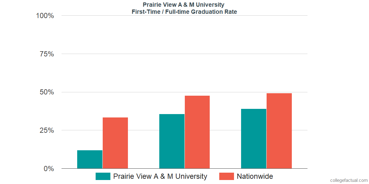 Prairie View A & M University Graduation Rate & Retention Rate