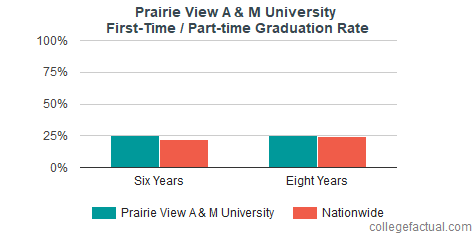 Prairie View A & M University Graduation Rate & Retention Rate
