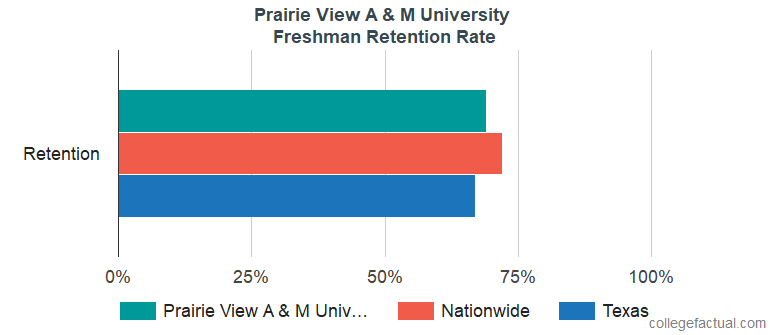 Prairie View A & M University Graduation Rate & Retention Rate
