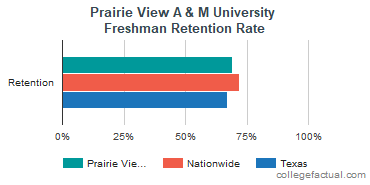 Prairie View A & M University Graduation Rate & Retention Rate