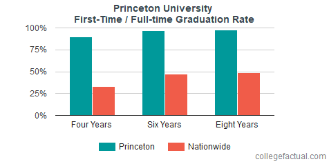 Princeton University Graduation Rate & Retention Rate
