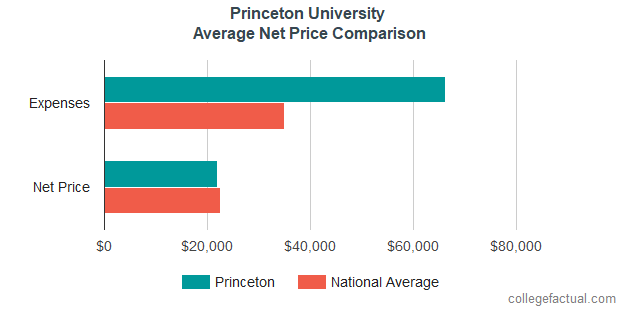 Princeton University Costs& Find Out the Net Price