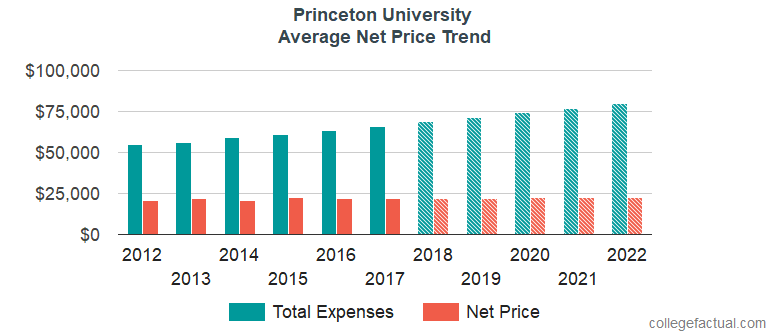 Princeton University Costs& Find Out the Net Price