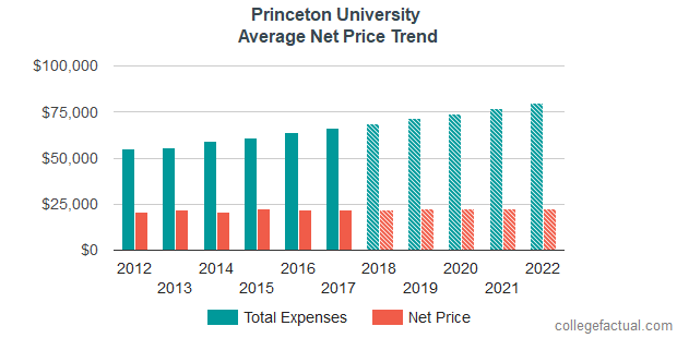 Princeton University Costs& Find Out the Net Price