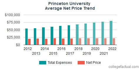 Princeton University Costs& Find Out the Net Price