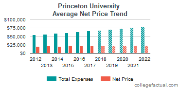 Princeton University Costs& Find Out the Net Price