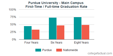 Purdue University - Main Campus Graduation Rate & Retention Rate