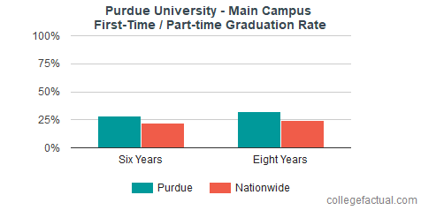 Purdue University - Main Campus Graduation Rate & Retention Rate