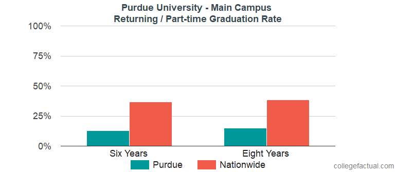 Purdue University - Main Campus Graduation Rate & Retention Rate