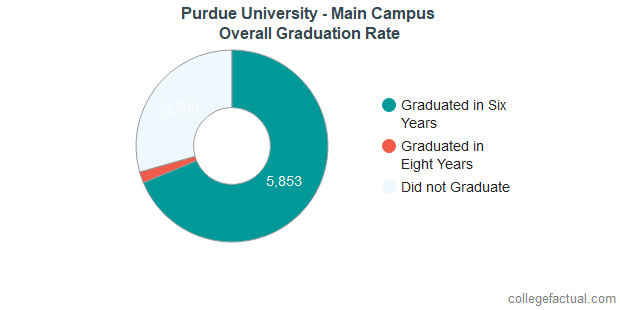 Purdue University - Main Campus Graduation Rate & Retention Rate