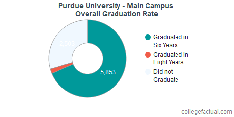 Purdue University - Main Campus Graduation Rate & Retention Rate