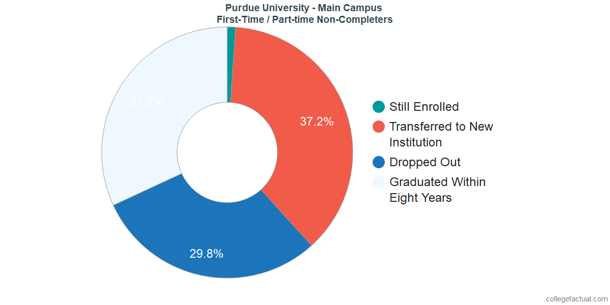 Purdue University - Main Campus Graduation Rate & Retention Rate
