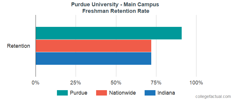 Purdue University - Main Campus Graduation Rate & Retention Rate