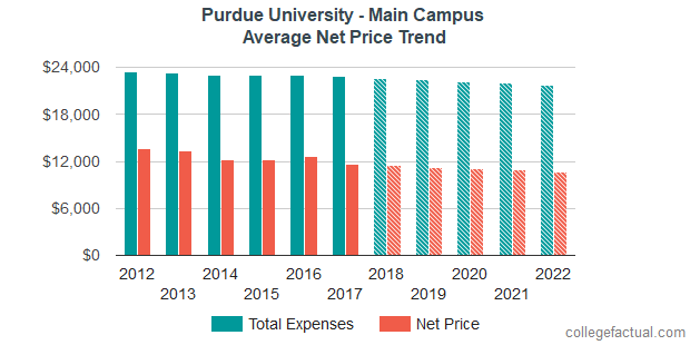 Purdue University - Main Campus Costs& Find Out the Net Price