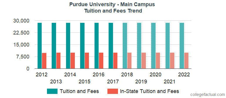 Purdue University - Main Campus Tuition and Fees