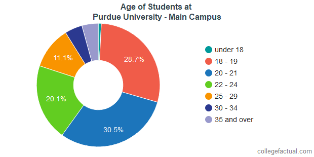 Purdue University - Main Campus Diversity: Racial Demographics & Other ...