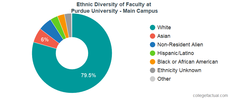 Purdue University - Main Campus Diversity: Racial Demographics & Other ...