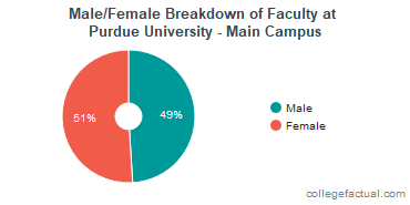 Purdue University - Main Campus Diversity: Racial Demographics & Other ...