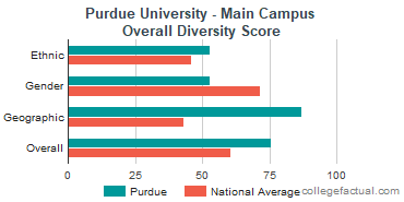 Purdue University - Main Campus Diversity: Racial Demographics & Other ...