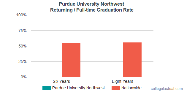 Purdue University Northwest Graduation Rate & Retention Rate