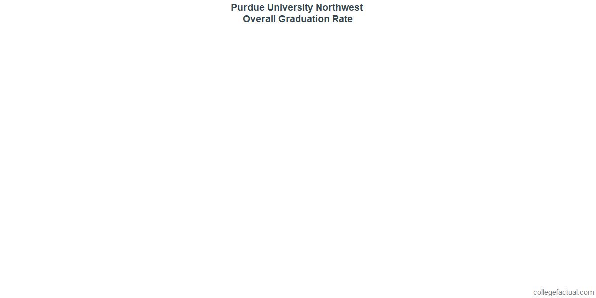 Purdue University Northwest Graduation Rate & Retention Rate
