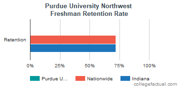 Purdue University Northwest Graduation Rate & Retention Rate