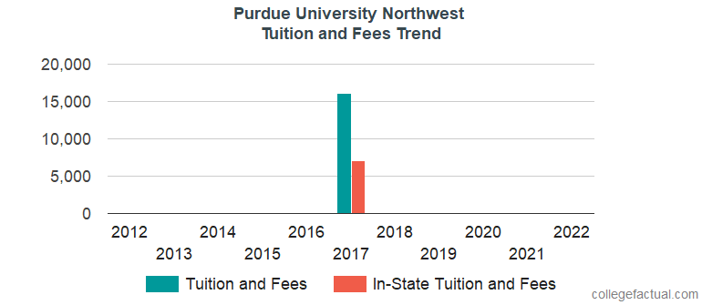 Purdue University Northwest Tuition and Fees