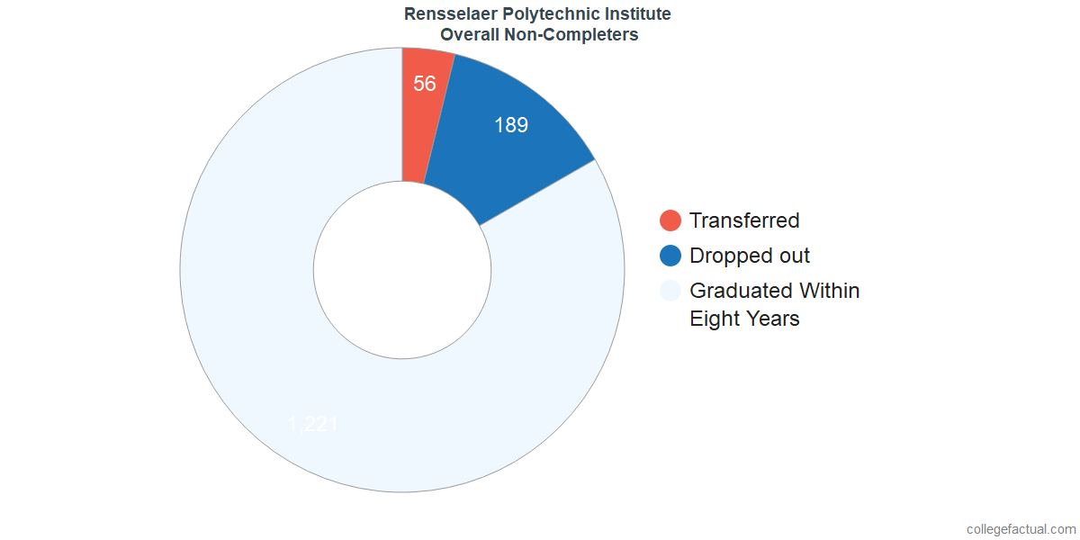 Rensselaer Polytechnic Institute Graduation Rate & Retention Rate