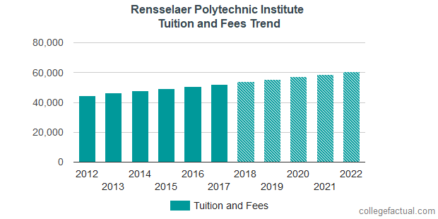 Rensselaer Polytechnic Institute Tuition and Fees