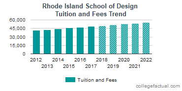 Rhode Island School of Design Tuition and Fees